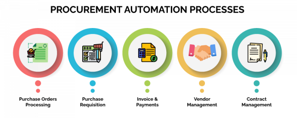 5 Procurement Automation Processes to Embrace Today | Quixy