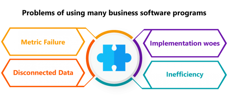 Problems of using many Business Software Programs | Quixy