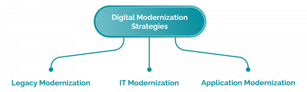 Digital Transformation Vs Digital Modernization: Which is Better for you? | Quixy
