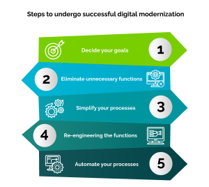 Digital Transformation Vs Digital Modernization: Which is Better for you? | Quixy