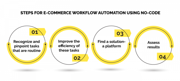 e-Commerce Workflow Automation : 4 Proven Steps to Streamline your ...