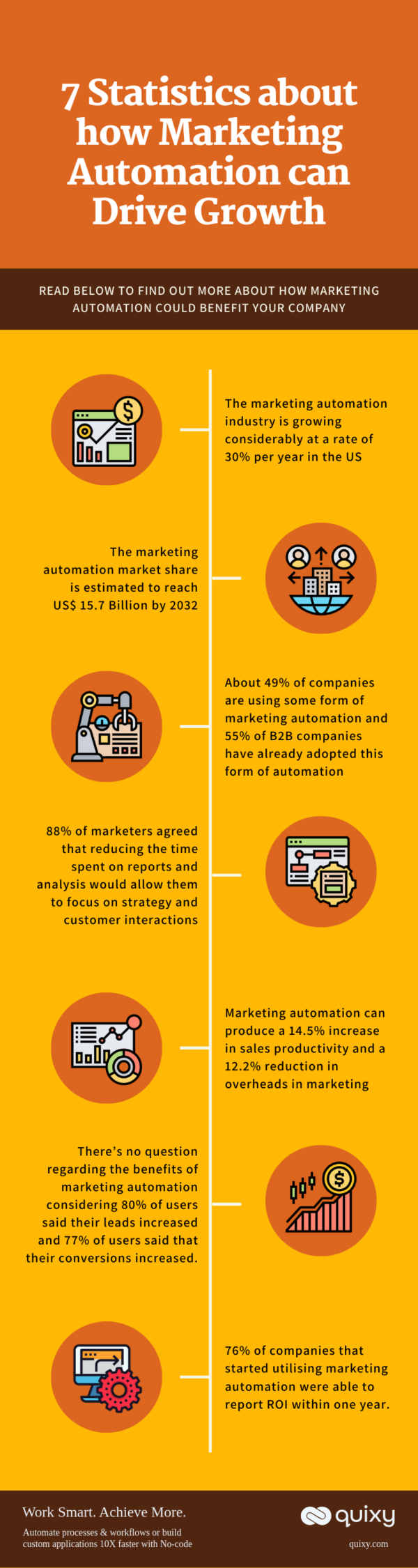 [Infographic] 7 Statistics on Marketing Automation | Quixy