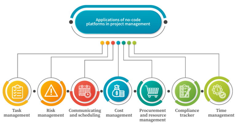 Revamp Project Management with No-Code: Solution for Efficient Project ...