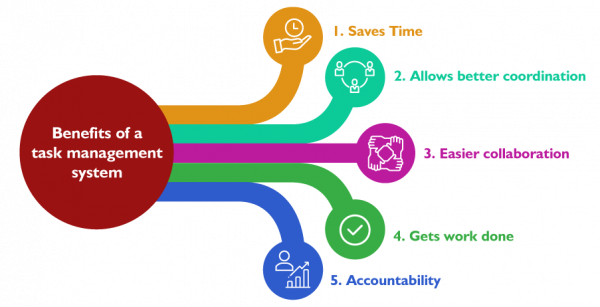 Ultimate Guide to Task Management System in 2026 for Growth | Quixy