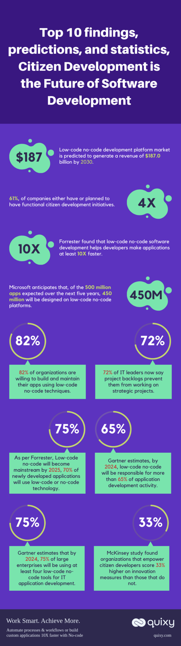 [Infographic] Top 10 Statistics: Citizen Development is the Future | Quixy
