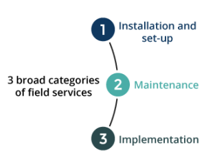 11 benefits of using No-Code for Field Services | Quixy