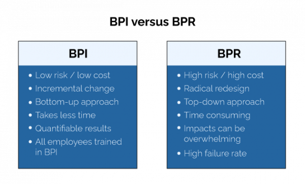 A Deep Dive into Business Process Reengineering