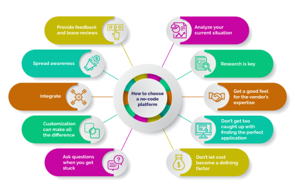 How to Choose the Perfect No-Code Platform? 10 Key Points to Consider ...