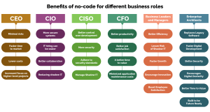 No-Code Benefits for CEO, CIO, CISO, CFO, and Business Leaders | Quixy