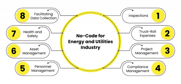 No-Code in Energy and Utilities Industry : A Transformation is True ...
