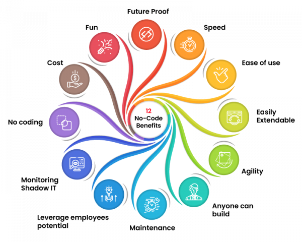 Top 12 Benefits of No-Code App Development | Quixy
