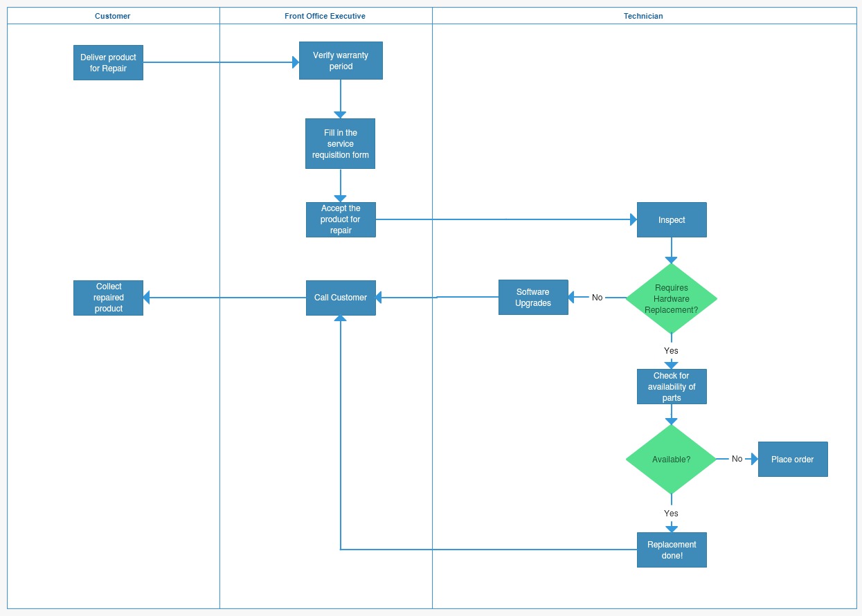 Estreito Navega o Tri ngulo Customer Process Map Viva Gravador Compromisso