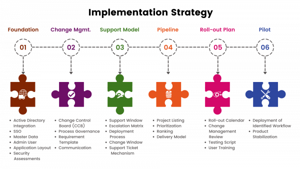 Application Development Time Reduced by 60% for Compass Group | Quixy