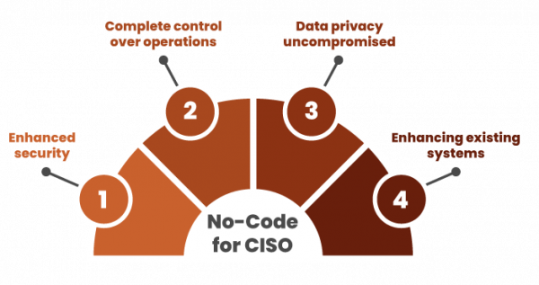 How No-Code works towards the aid of a CISO’s functions | Quixy