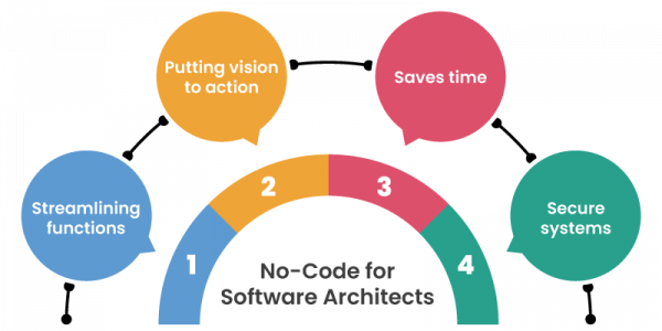 Software Architects: 4 Powerful Ways No-Code Simplifies Their Life | Quixy