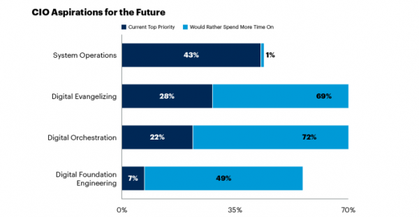 Evolution of CIOs role in the context of Digitalization | Quixy
