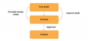 20 Essential Features in Workflow Management System | Quixy