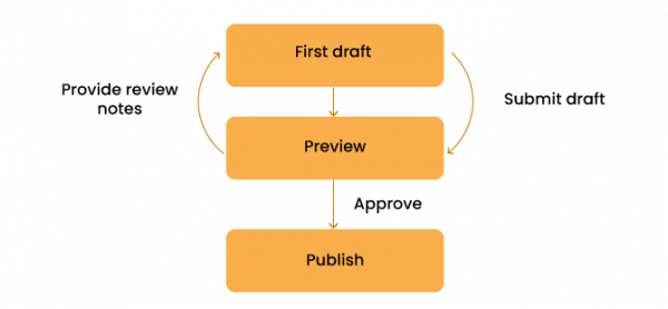 20 Essential Features in Workflow Management System | Quixy