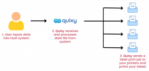 Receipt/Label Generation & Printing Process with Quixy | Quixy