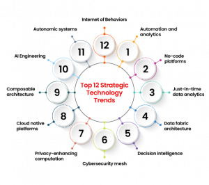 Top 12 Strategic Technology Trends to watch out for in 2024