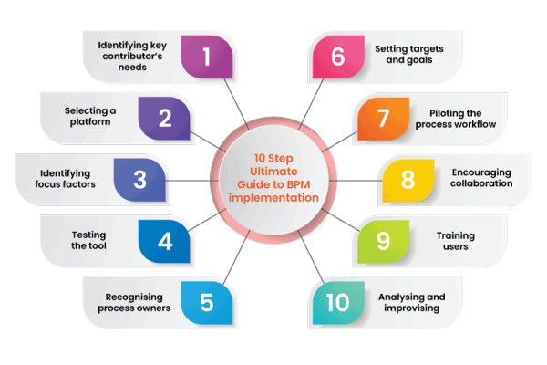 10 Step Ultimate Guide to BPM implementation : Unlock Success | Quixy