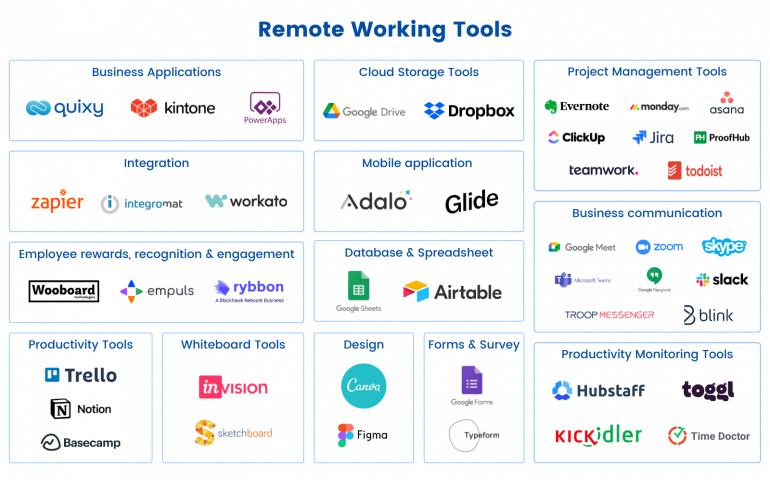 Top 44 Remote Working Tools to Work from Anywhere in 2022 | Quixy