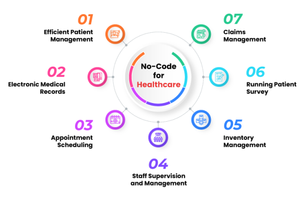 No-Code for Healthcare: 7 Revolutionary Applications for Digital ...