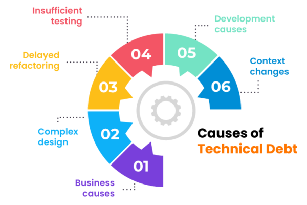 What is Technical Debt? How do you pay(manage) it off?