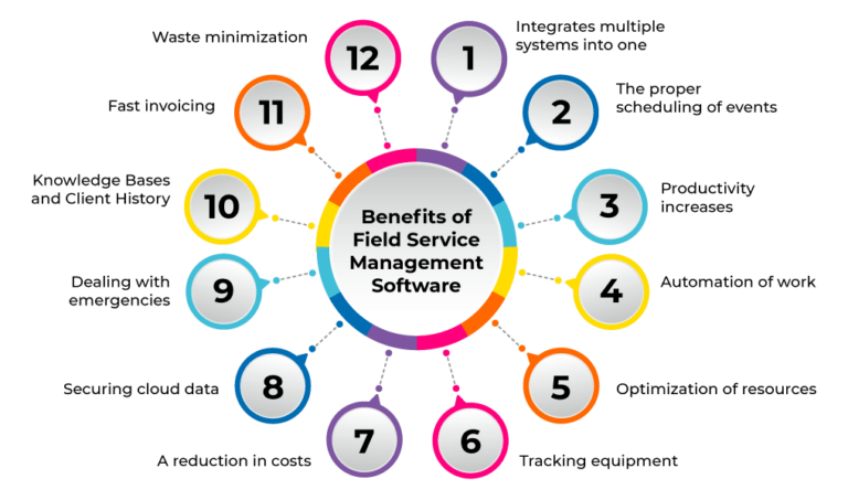 Unlock 12 Key Benefits of Field Service Management (FSM) Software | Quixy