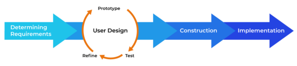 Rapid Application Development (RAD) Guide 2025
