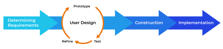 Rapid Application Development (RAD) Guide 2025