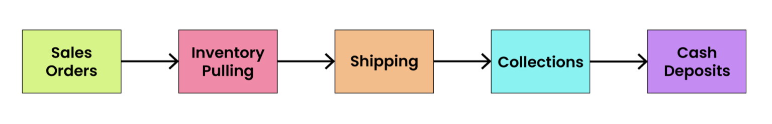 A Practical Guide to Process Vs Procedures: Unraveling the Mystery