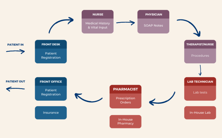 Importance of Workflow Mapping and Easy Steps to Follow Importance of Workflow Mapping and Easy Steps to Follow