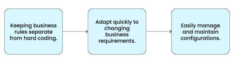 Everything to know about Business Rules Management System 101 | Quixy