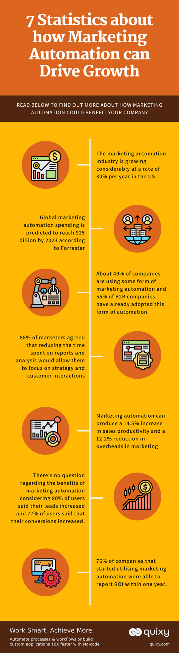 [Infographic] 7 Statistics on Marketing Automation | Quixy