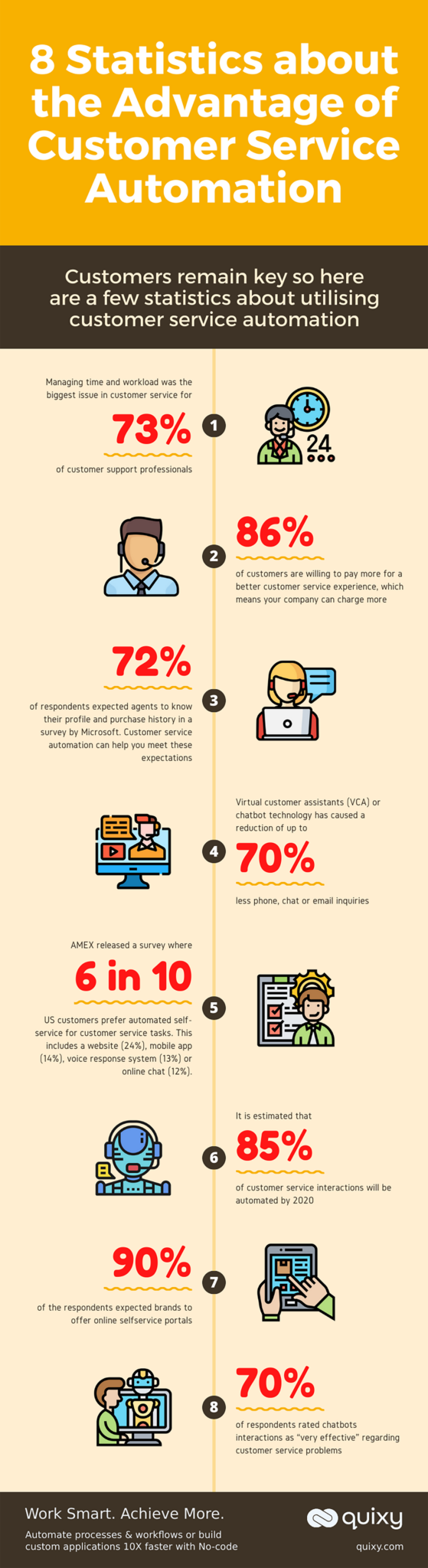 [Infographic] 8 Statistics on Customer Service Automation | Quixy