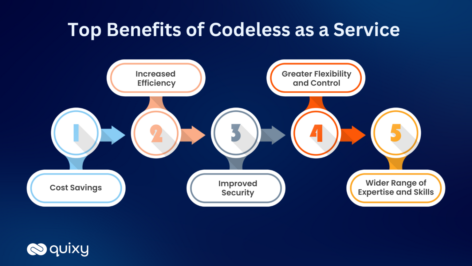 Why Should Businesses Adopt Codeless as a Service? 5 reasons.