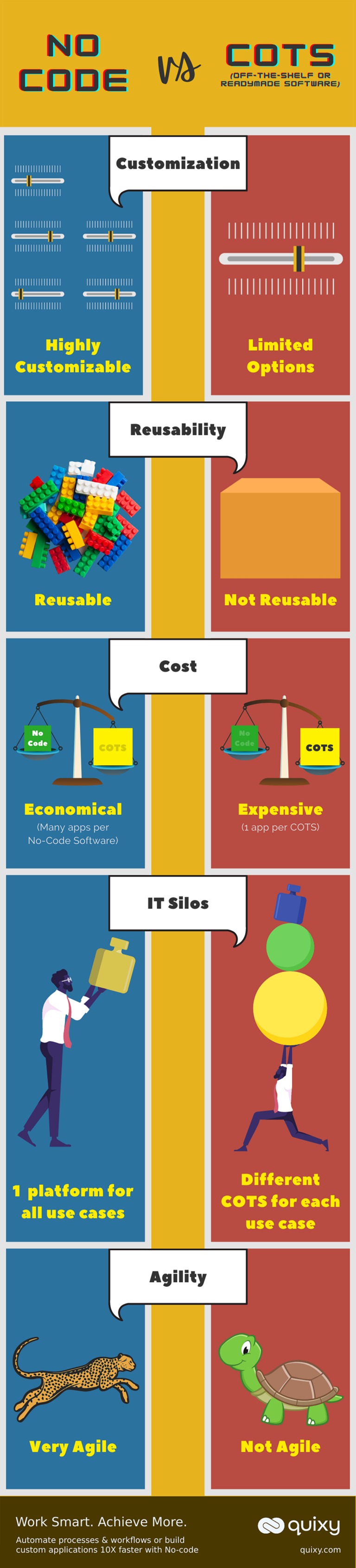 [Infographic] No-Code vs COTS | Quixy