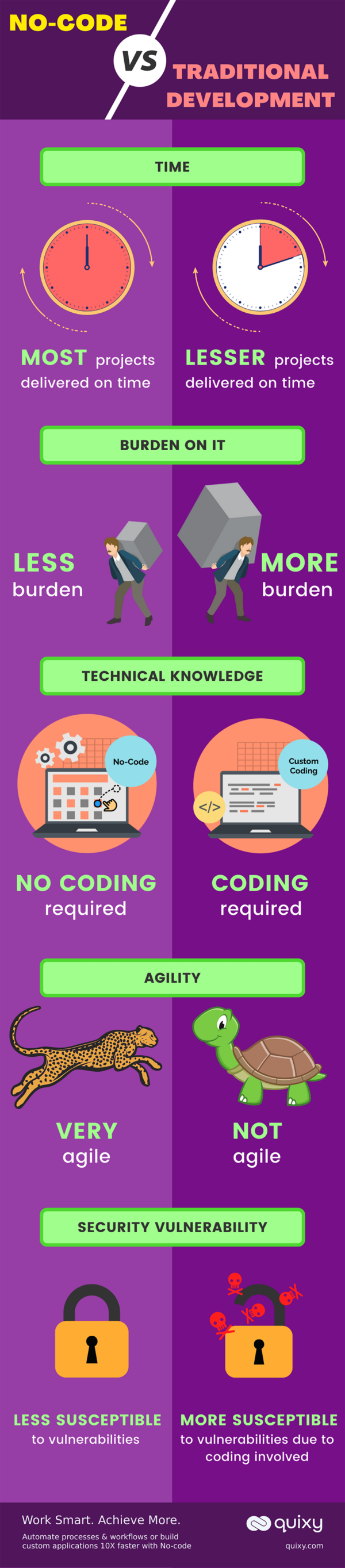 [Infographic] No-Code vs Traditional Development | Quixy