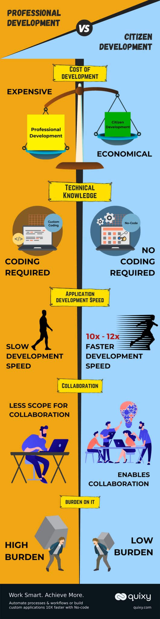 [Infographic] Professional Development vs Citizen Development | Quixy