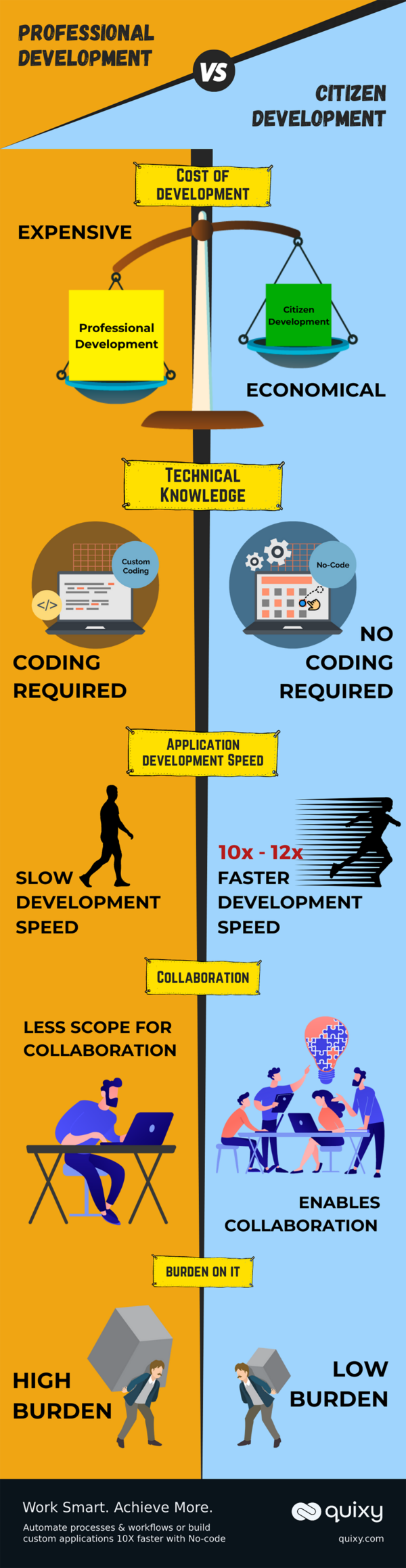 [Infographic] Professional Development vs Citizen Development | Quixy