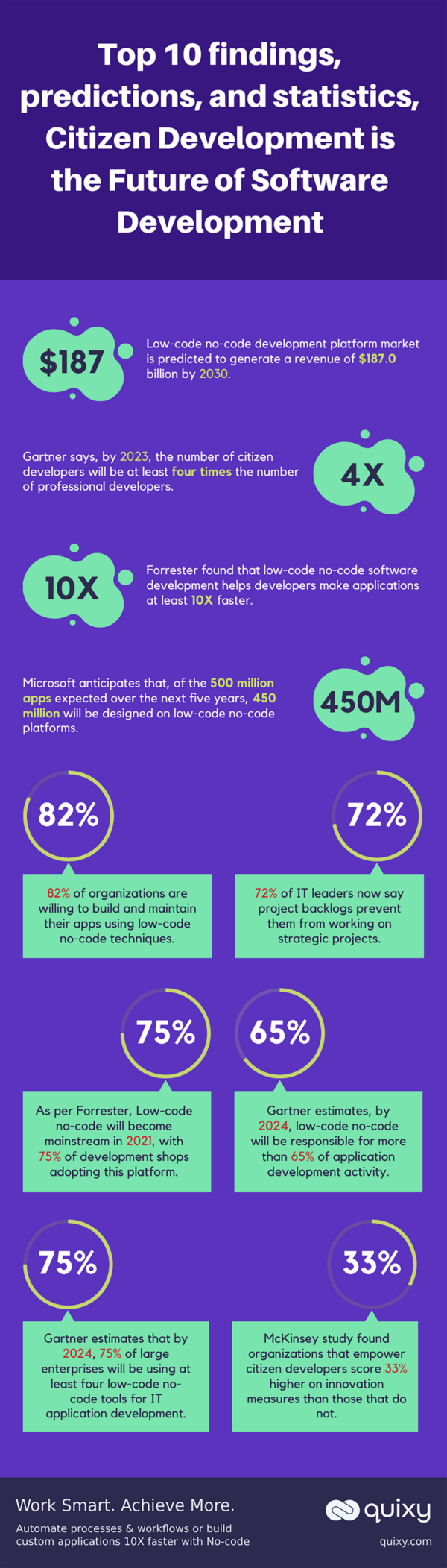 [Infographic] Top 10 Statistics: Citizen Development is the Future | Quixy