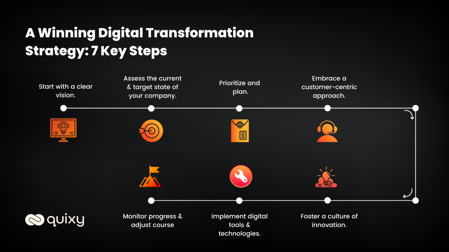 7 Winning Digital Transformation Strategy for Today's Market