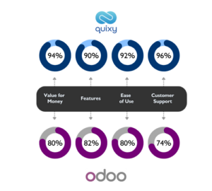 Quixy vs Odoo | Quixy