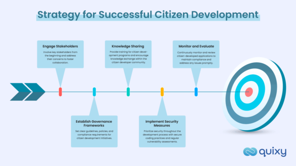 What is Citizen Development: A Comprehensive Guide to thrive in 2025 ...