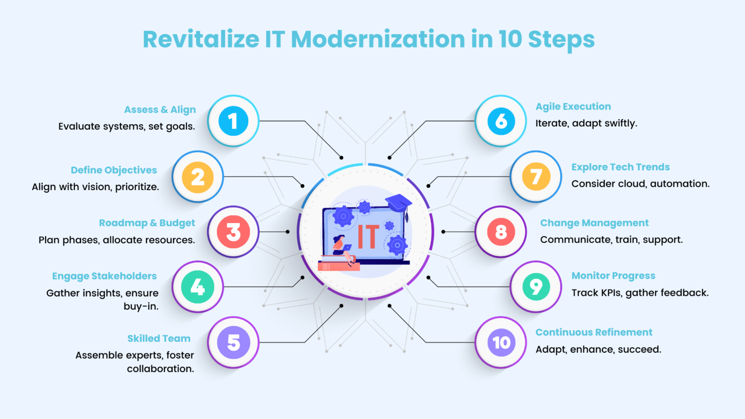 Revamp your IT Modernization Journey in 10 Steps