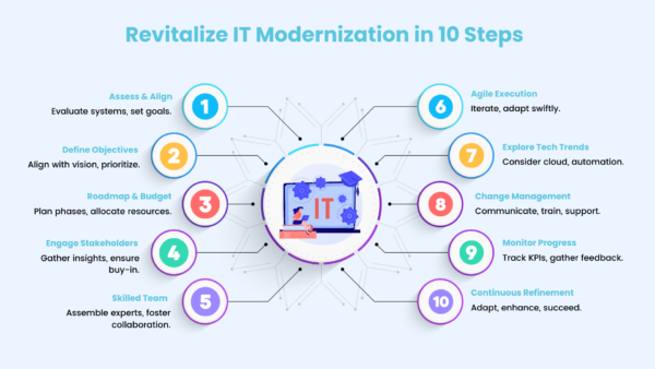Revamp your IT Modernization Journey in 10 Steps