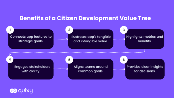 Citizen Development Value Tree: A Comprehensive Guide | Quixy