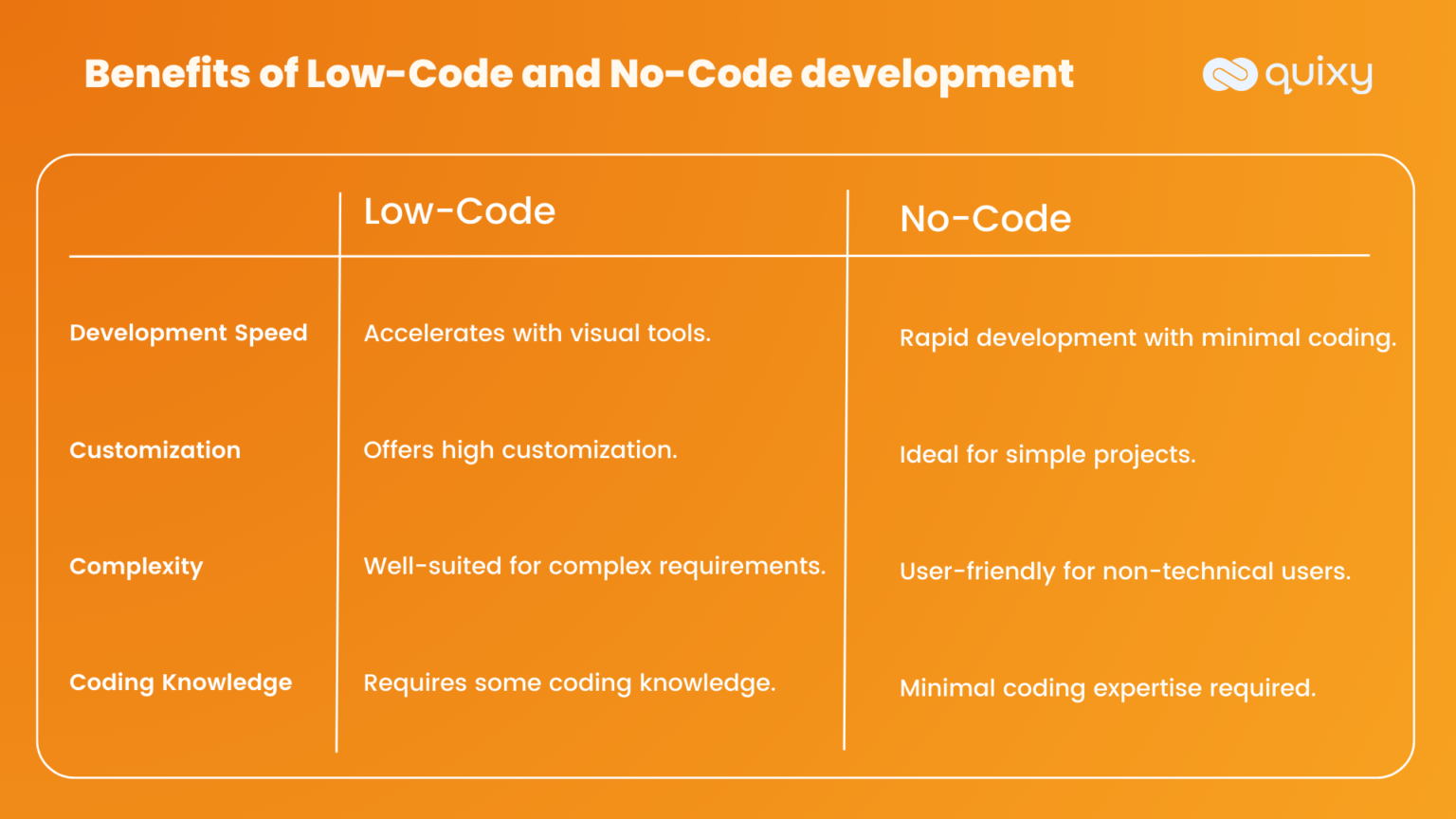 Low-Code or No-Code Which Solution Best Fits Your Needs? | Quixy