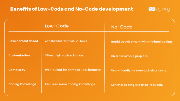 Low Code or No Code: 15 Powerful Reasons To Choose It & 10 LCNC Use ...